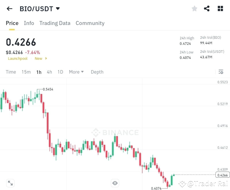 $BIO /USDT – Signs of Rebound After Sharp Drop! Current Pr | Trader Rai on Binance Square