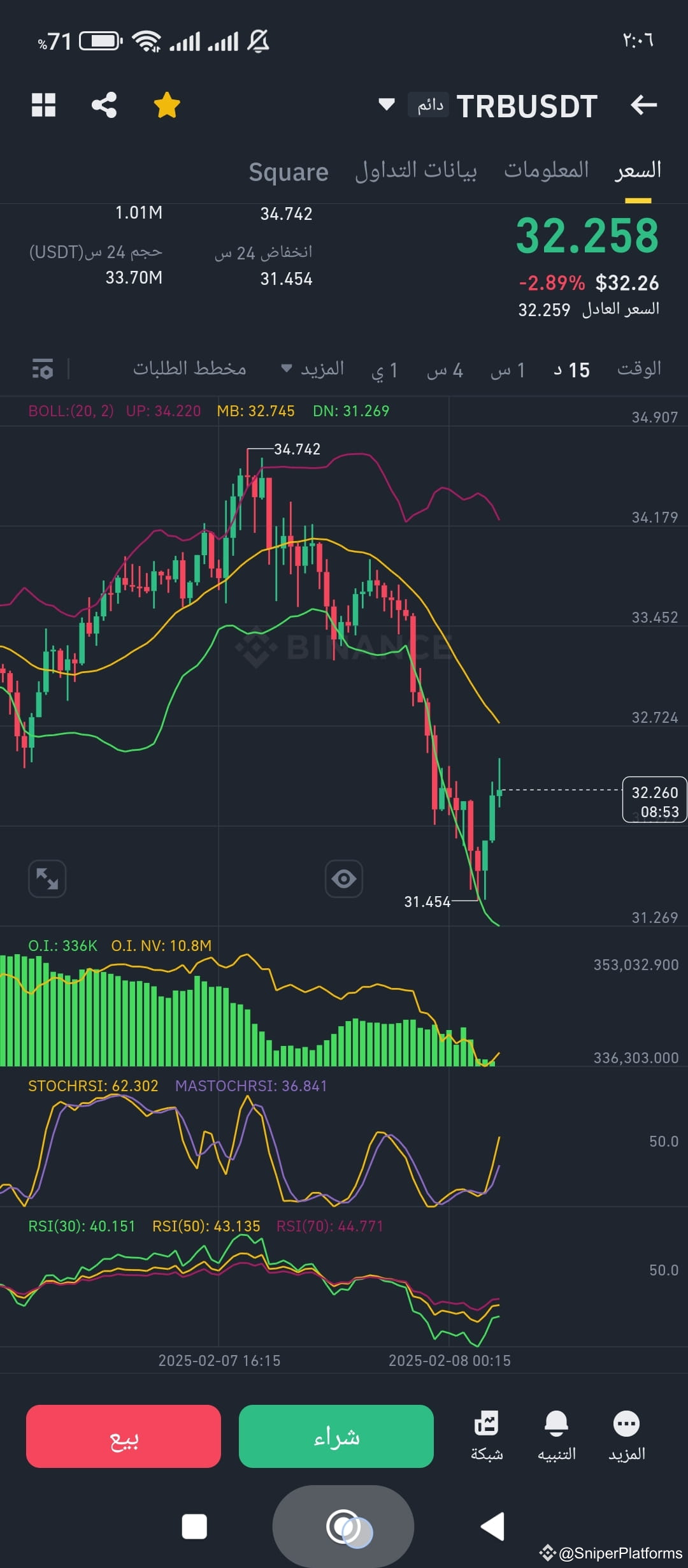 Your eye is on $TRB , its price is now 32 dollars, so don't | Square-Creator-dad5687ab on ...