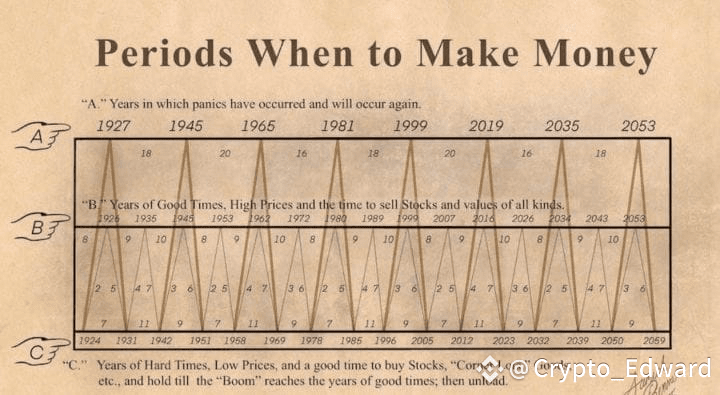PERIODS WHEN TO MAKE MONEY – THE CYCLE NEVER LIES History | Crypto ...