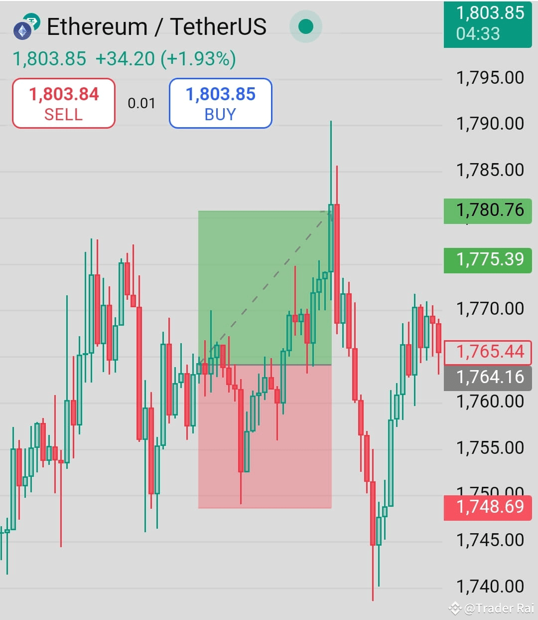 Another Perfect $ETH Long Signal Hit! Signal hit perfect | Trader Rai ...