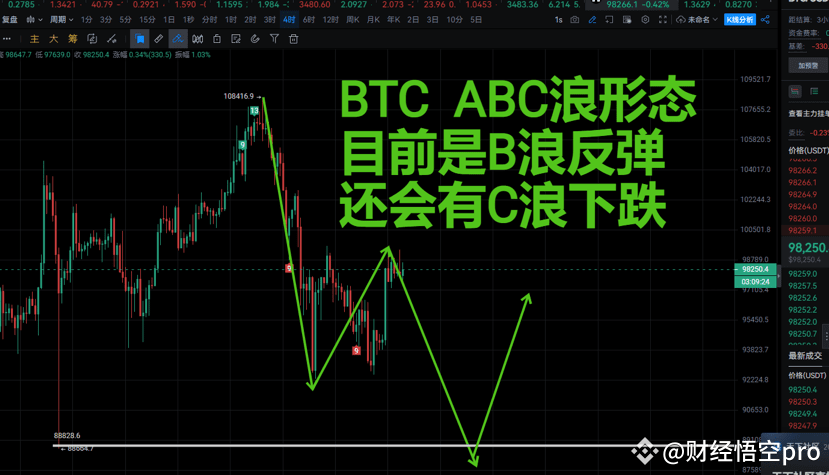 BTC is currently in ABC wave pattern Currently it is B wave | 财经悟空pro ...