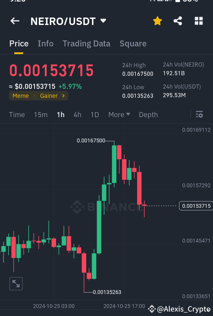 $NEIRO $NEIRO $NEIRO NEIRO/USDT Analysis: A Bu | Blockchain_Beast on Binance Square