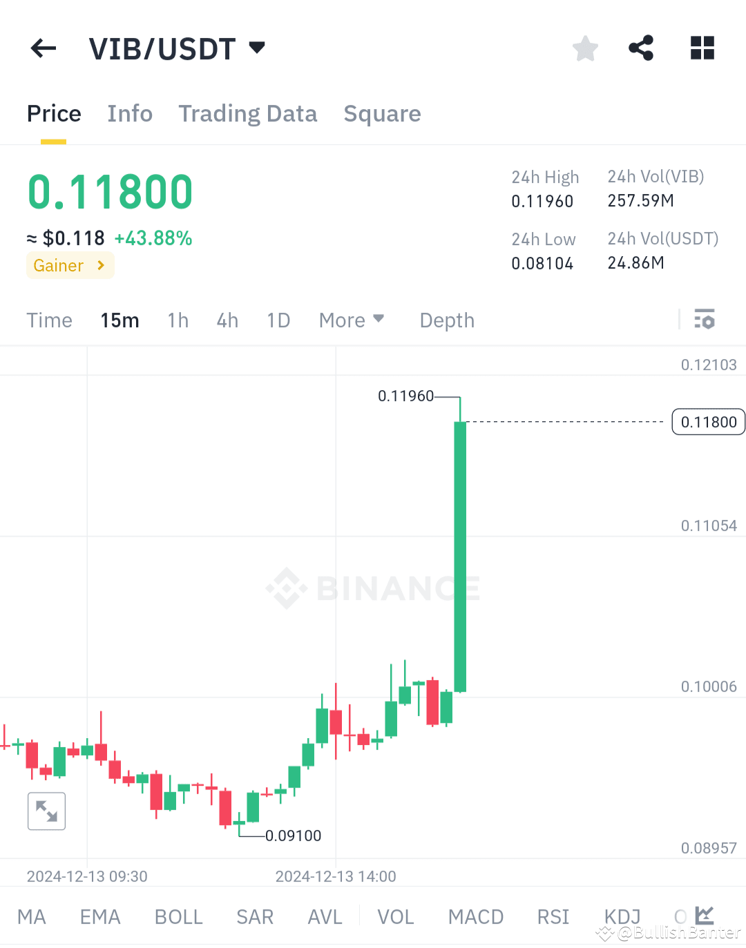 $VIB /USDT SURGES 43.88% – MASSIVE VOLATILITY UNLEASHED.. On ...