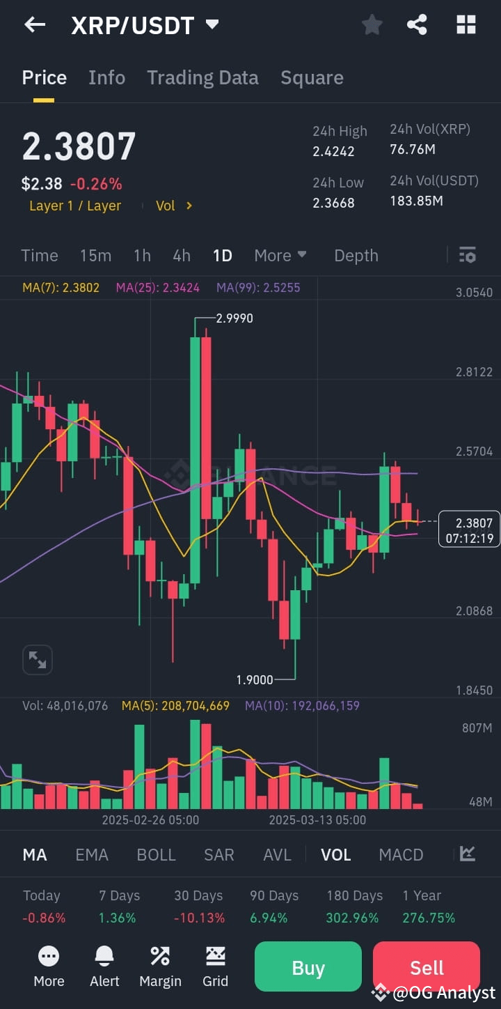 $XRP ### **XRP/USDT Technical Analysis** #### **📊 Pric | OG Analyst on Binance Square