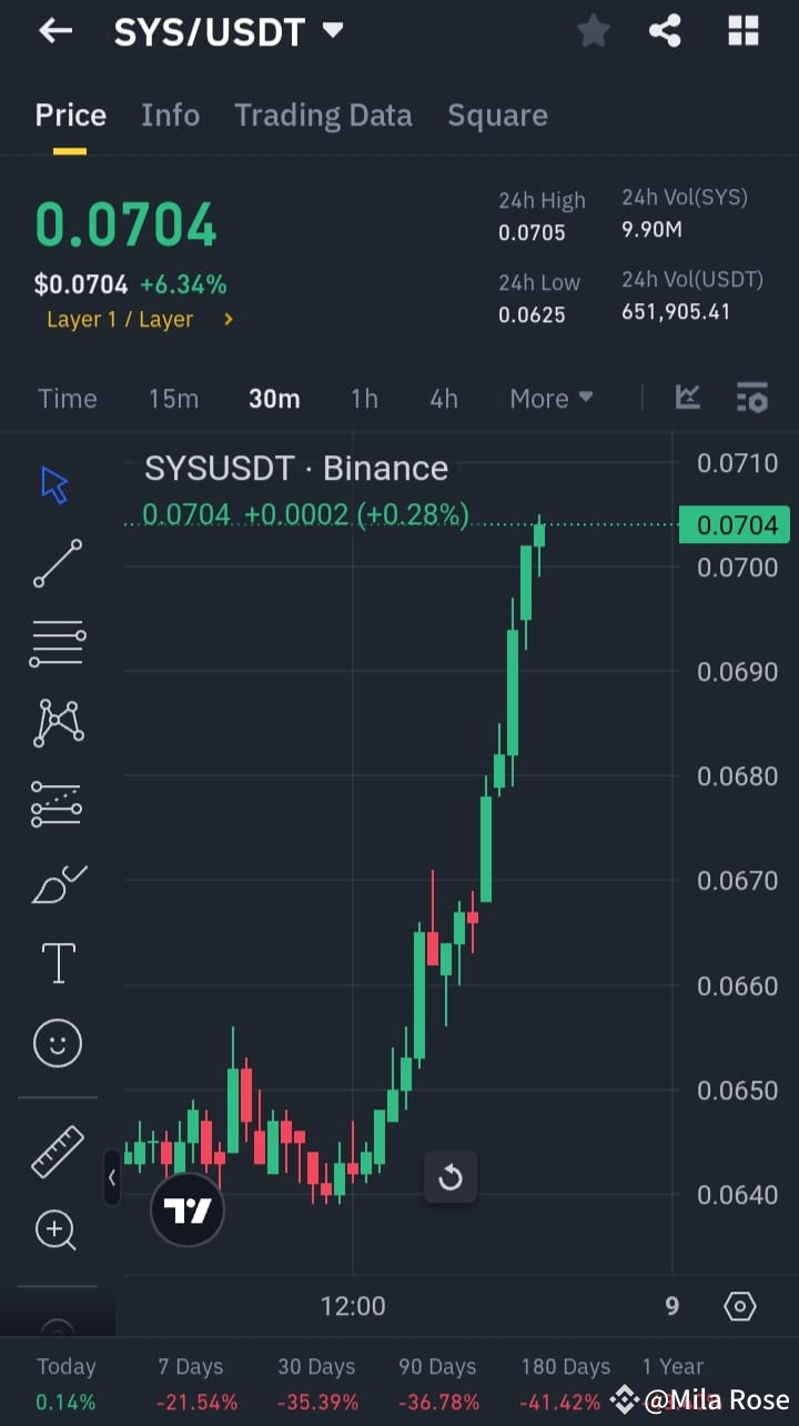 $SYS /USDT Showing Strong Bullish Surge 🚀 🔥 💯 Ready to | Mila Rose on Binance Square