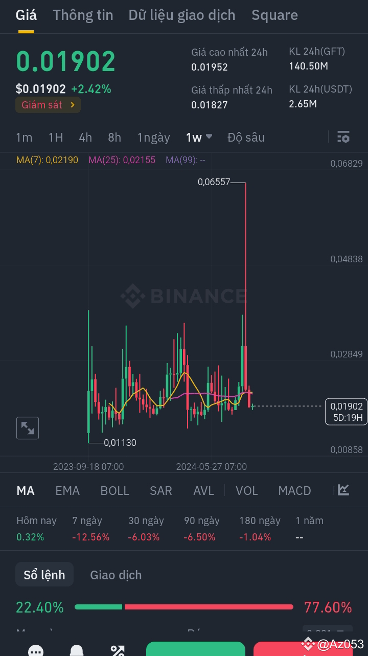 $GFT Everything you see today is what you need to learn to s | Az053 on ...