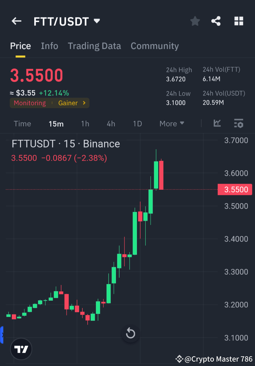 $FTT 🔥 FTT/USDT Technical Analysis 🔥 FTT is currently t | Crypto Master 786 on Binance Square