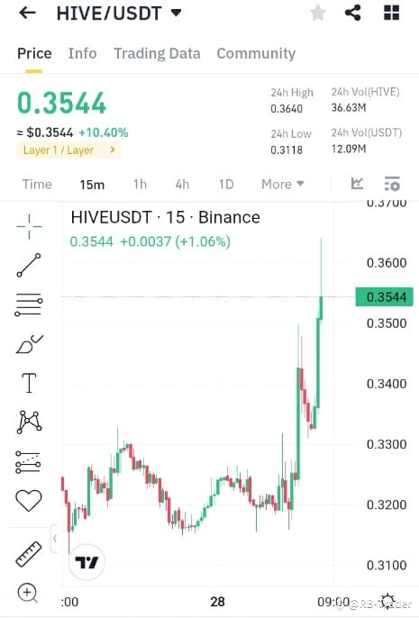 $HIVE /USDT Technical Analysis 🎯 Current Price: $0.3544 | RB-Trader Official on Binance Square