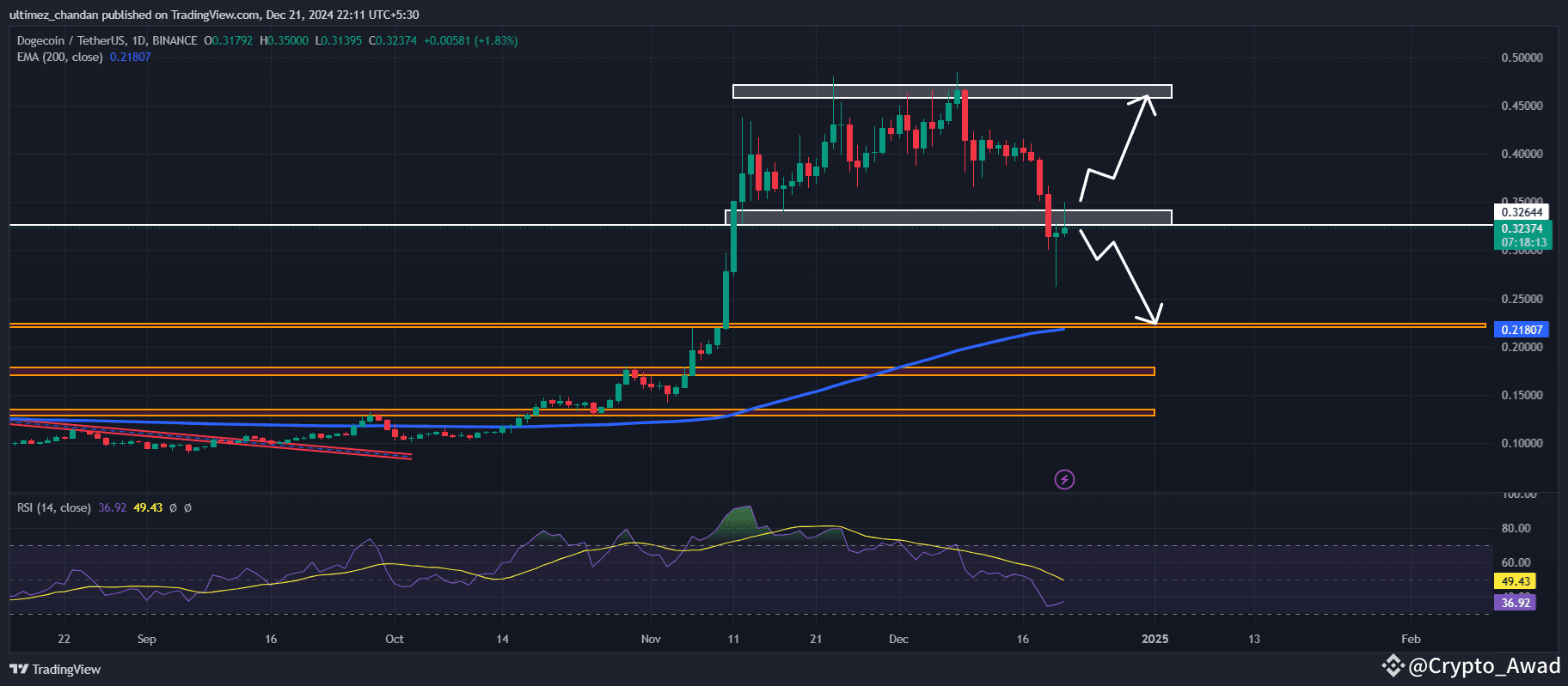 Dogecoin (DOGE) Technical Analysis and Upcoming Level Accord | Crypto_Awad on Binance Square