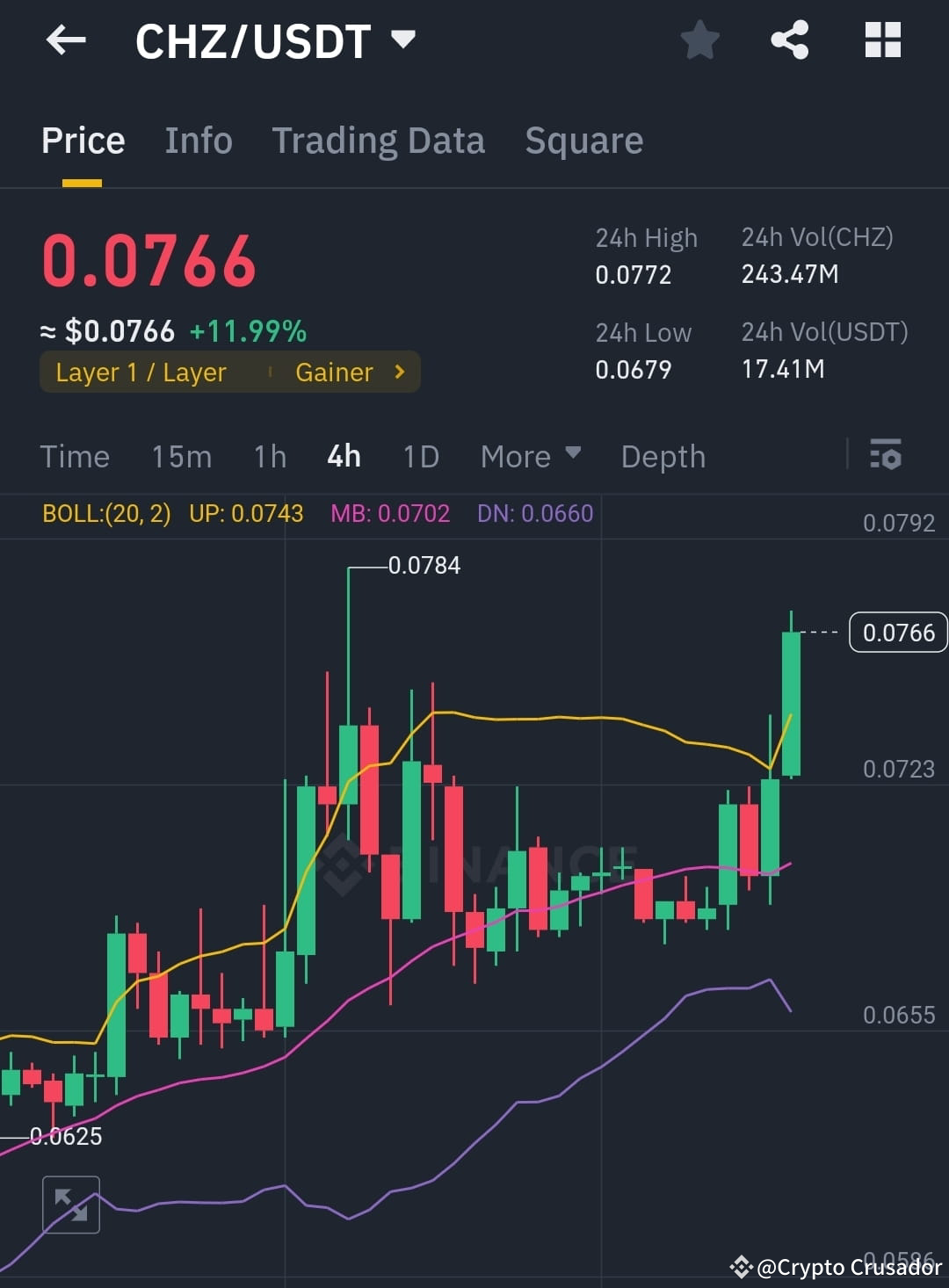 🚀$CHZ /USDT Technical Analysis Update and Trading signal 🚀 | Crypto Crusador on Binance Square