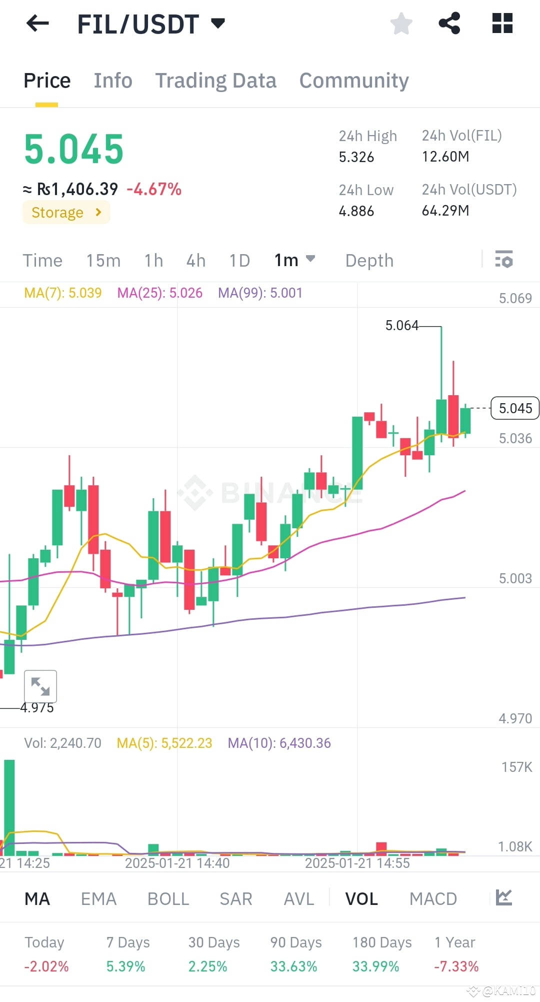 $FIL USDT Long Position Alert Trade Executed: • BUY: $FIL U | Crypto Cobain0 on Binance Square