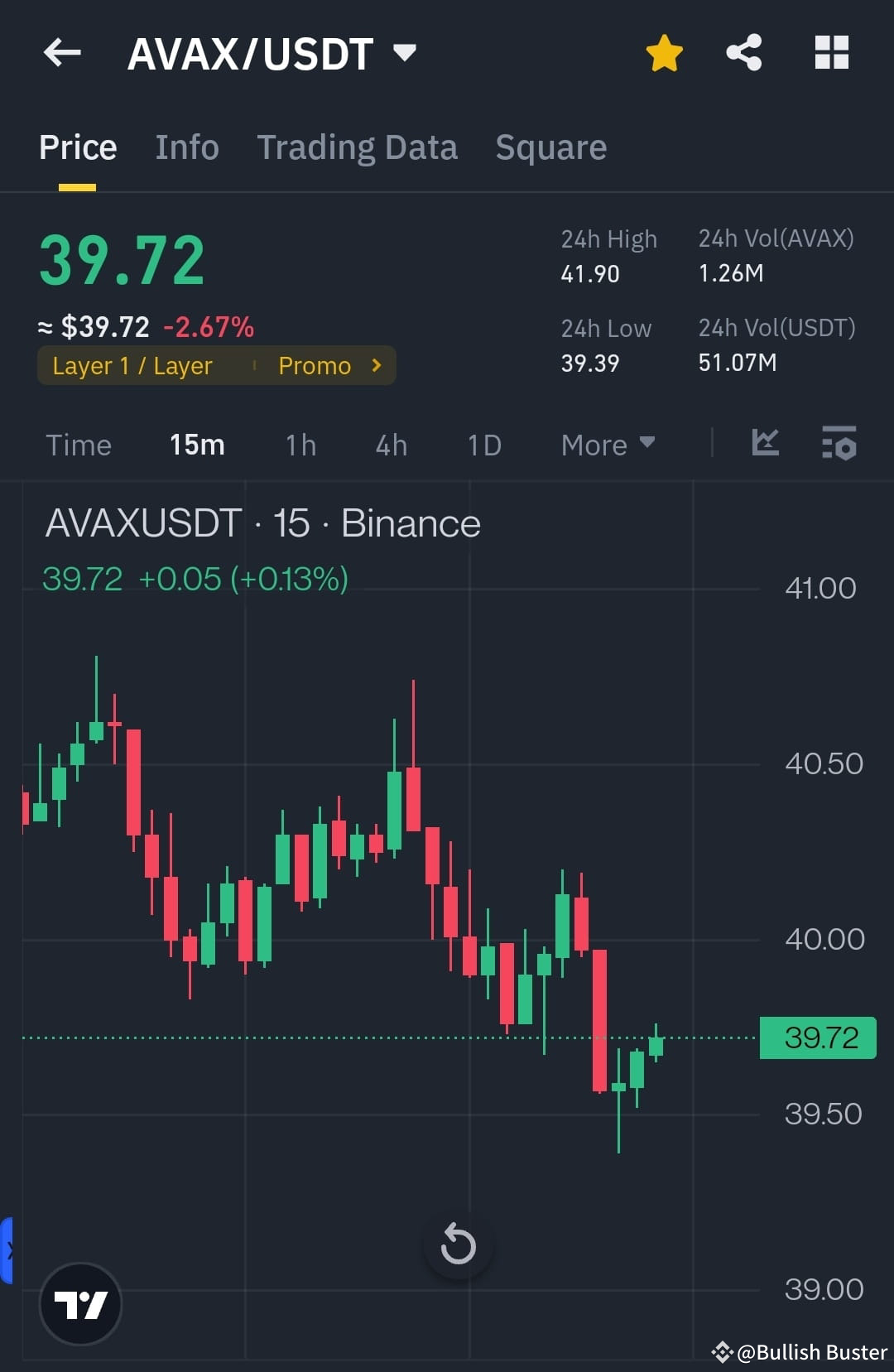 $AVAX 🚀 AVAX/USD Price Update: Currently at $39.72 🚀 AV | Bullish Buster on Binance Square