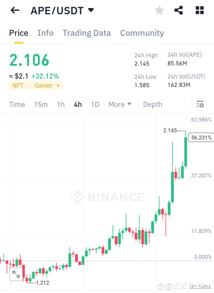 technical analysis for the $APE /USDT pair with three targe | Yi Xi Bullish on Binance Square