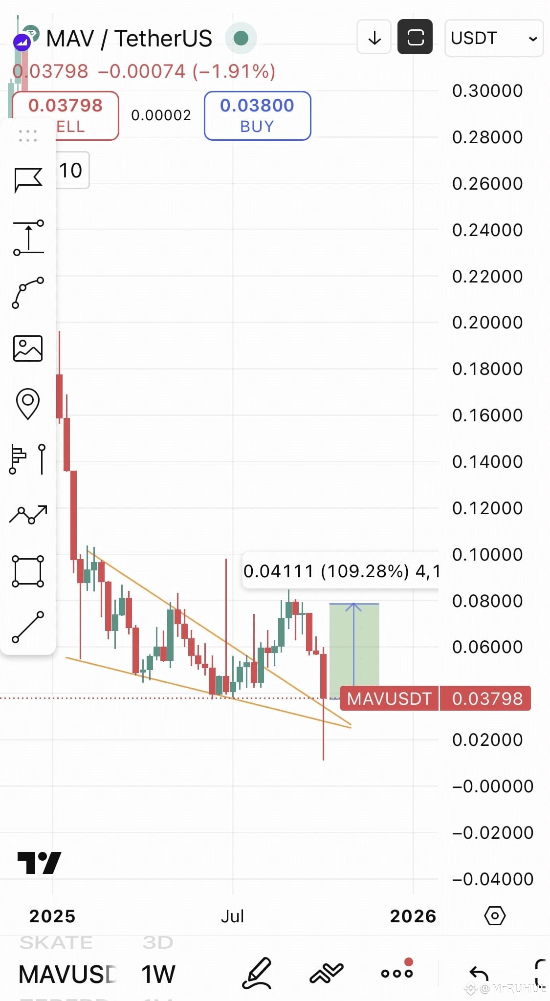 $MAV chart still intact holding support BO retest Soon | MrRUHUL on ...