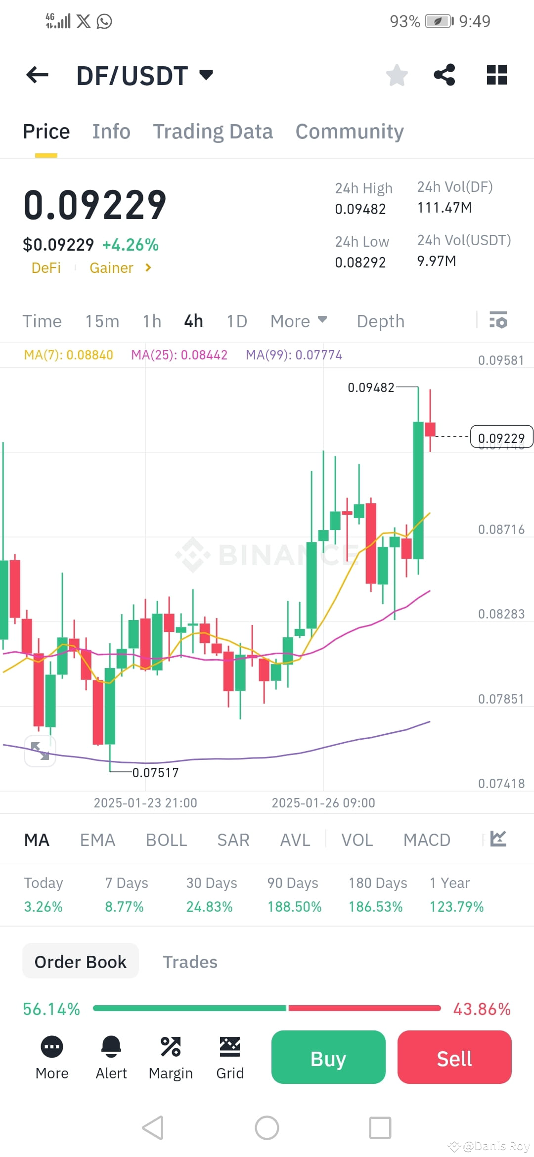 Market Analysis $DF /USDT (dForce) Current Price: $0.09229 | Danis Roy on Binance Square