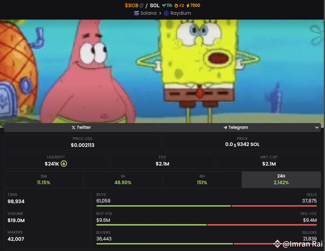 $BOB up 2,142% in 24H. Price at $0.0021. 61K buys vs 37K sel | Imran ...