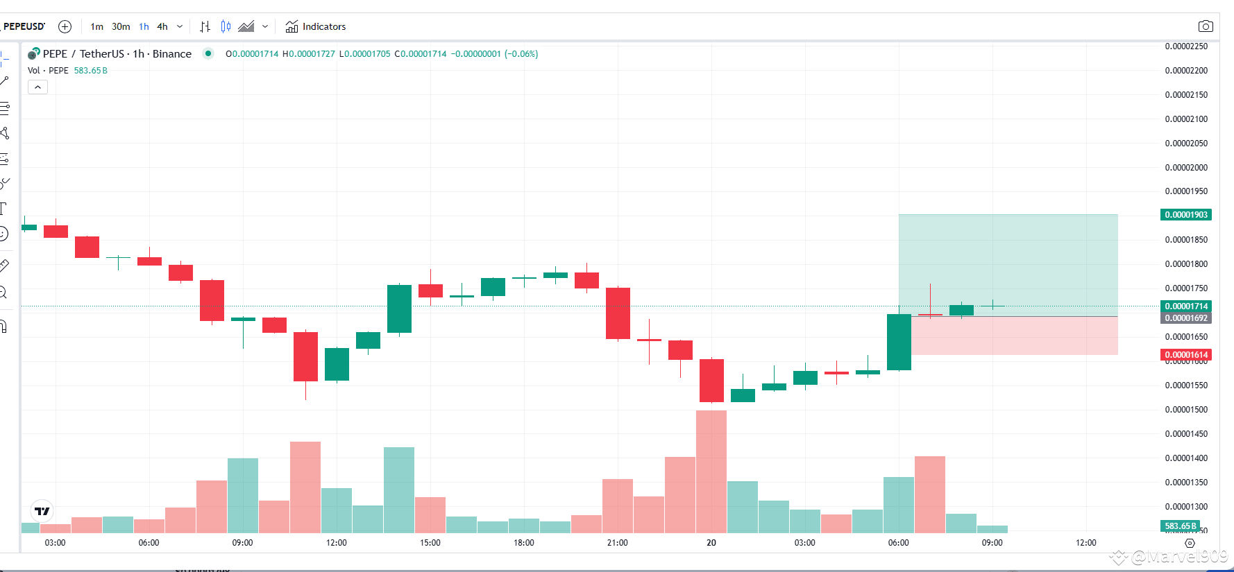 🚨 $PEPE Bull Run Alert Breakdown 🔥💯 Key Technical Hi | Marvel909 on ...