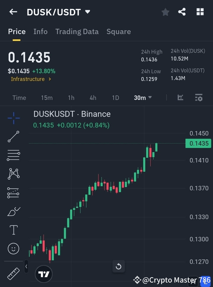 🚀 $DUSK /USDT – Bullish Breakout on the Horizon! 🚀 📊 Cur | Crypto Master 786 on Binance Square