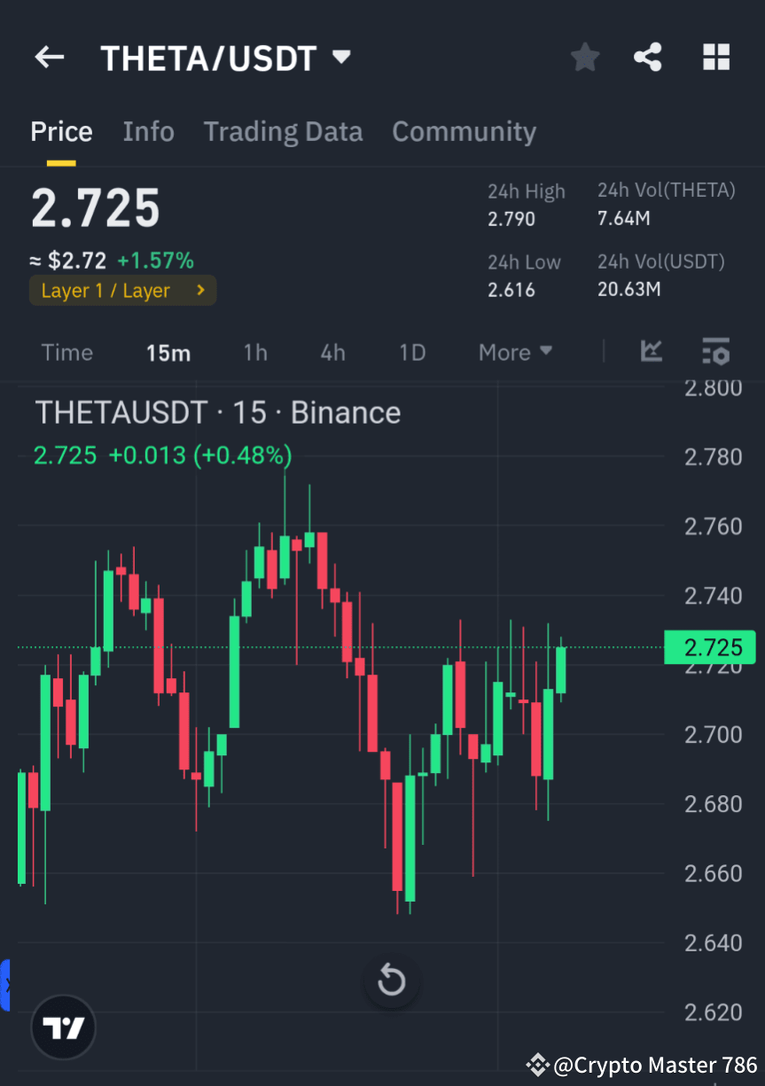 $THETA 📊 THETA/USDT Technical Analysis — Eyeing a Bullish | Crypto Master 786 on Binance Square