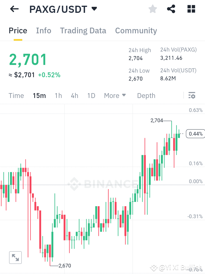 $PAXG /USDT Technical Analysis & Trade Signals Current Pri | Yi Xi Bullish on Binance Square