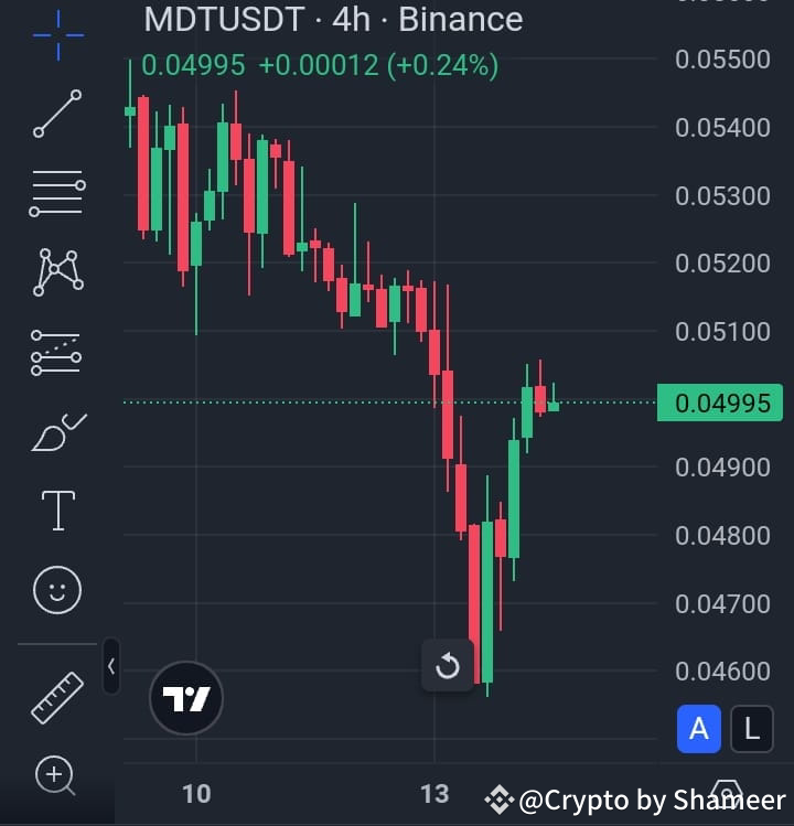 $MDT / USDT Key Level and Next Move!⏳ The $MDT / USDT pair i | Crypto by Shameer on Binance Square
