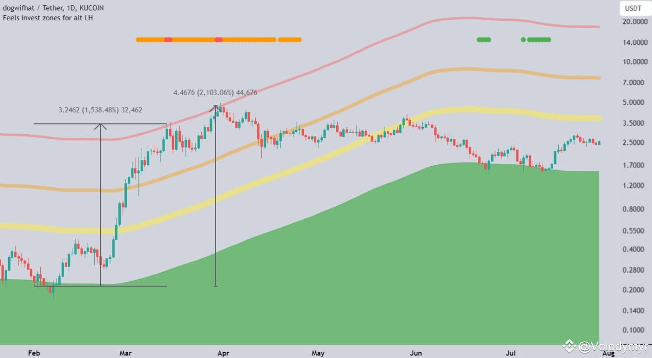 $WIF brought a 16x and 22x profit💰 by reaching the red zone | Volodymyr ...