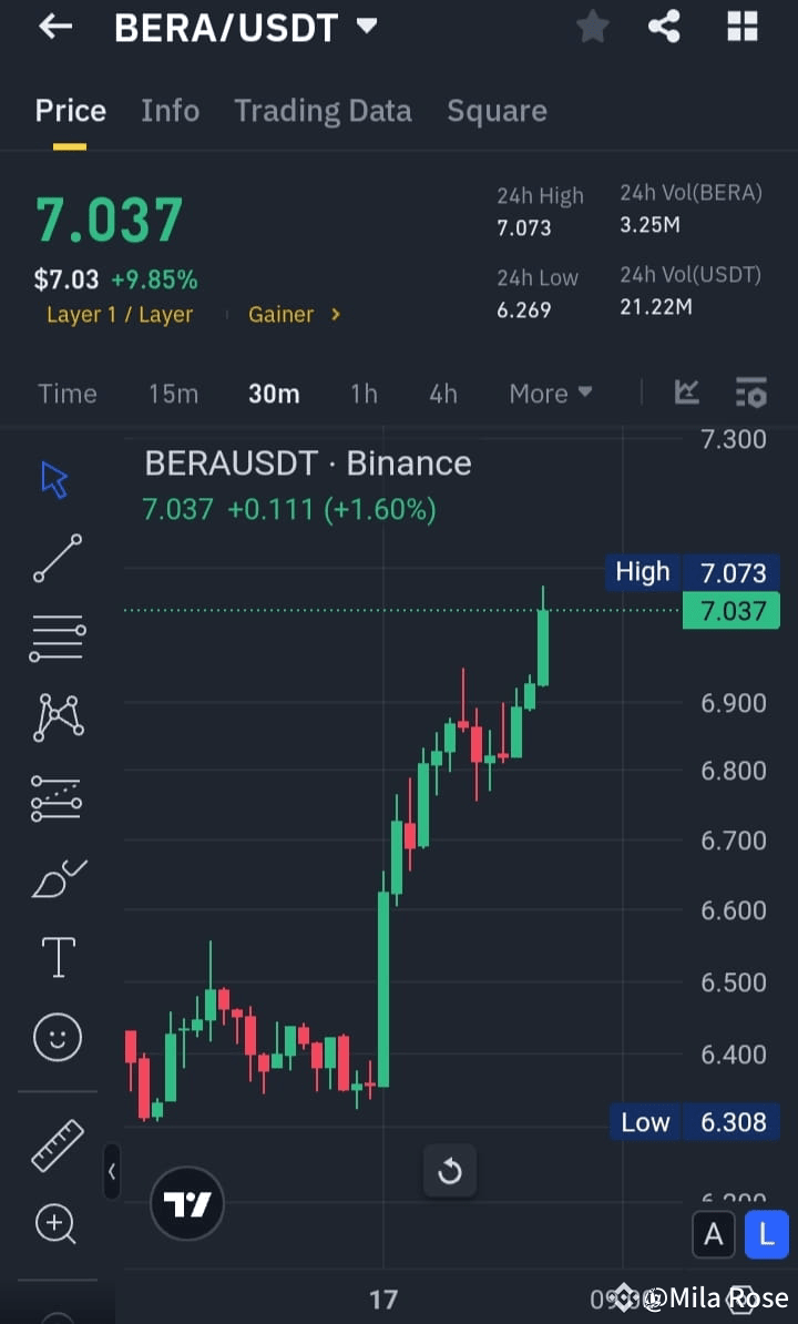 $BERA /USDT Strong Bullish Surge 🚀 Breakout Incoming .? | Mila Rose on Binance Square