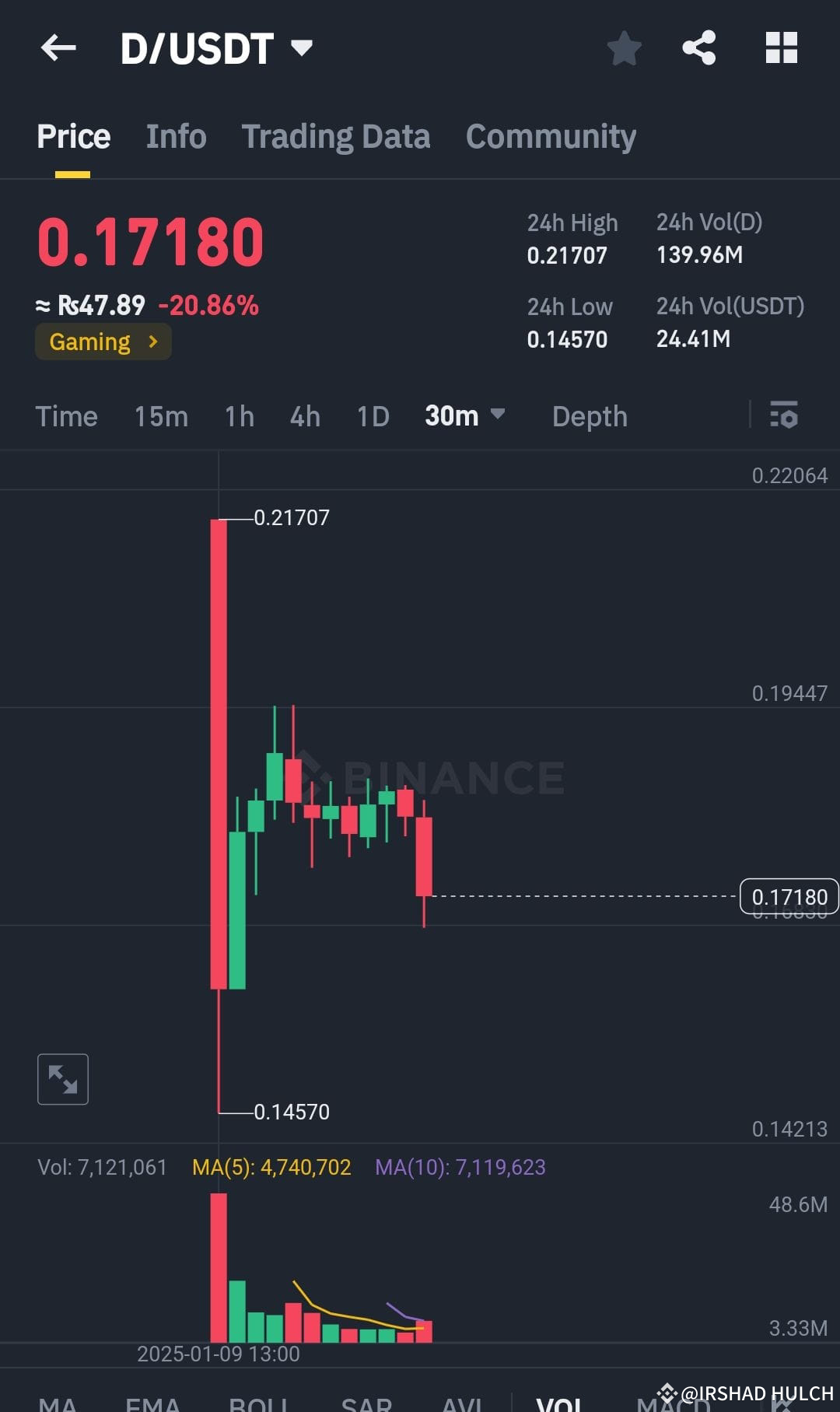🚀$D ⭐⭐⭐⭐ D/USDT Technical Analysis & Targets 🎯 | Binanc | Crypto Master 77 on Binance Square