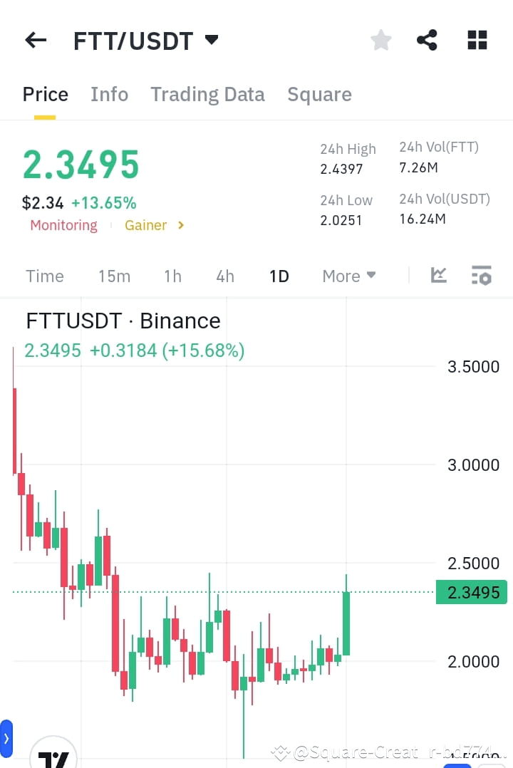 🔥 $FTT /USDT Skyrocketing! Can It Hit $3 Soon? 🚀 The FTT/ | Square ...