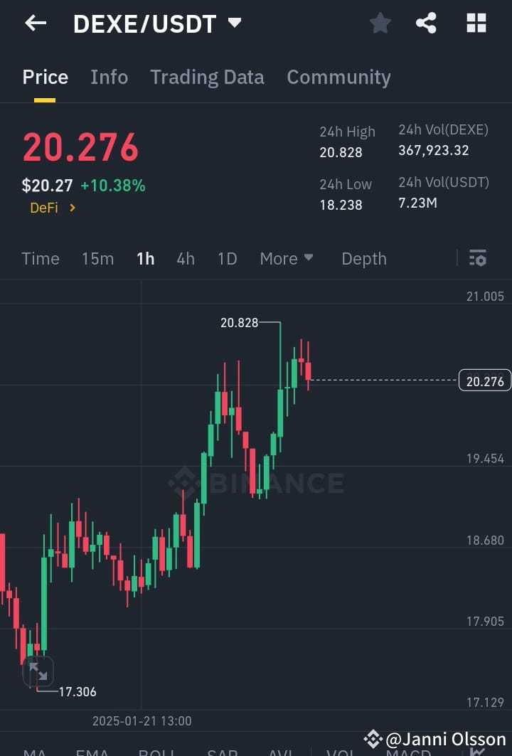 🚀$DEXE DEXE/USDT Update: Strong Momentum in DeFi! 📊 Cu | Janni Olsson on Binance Square