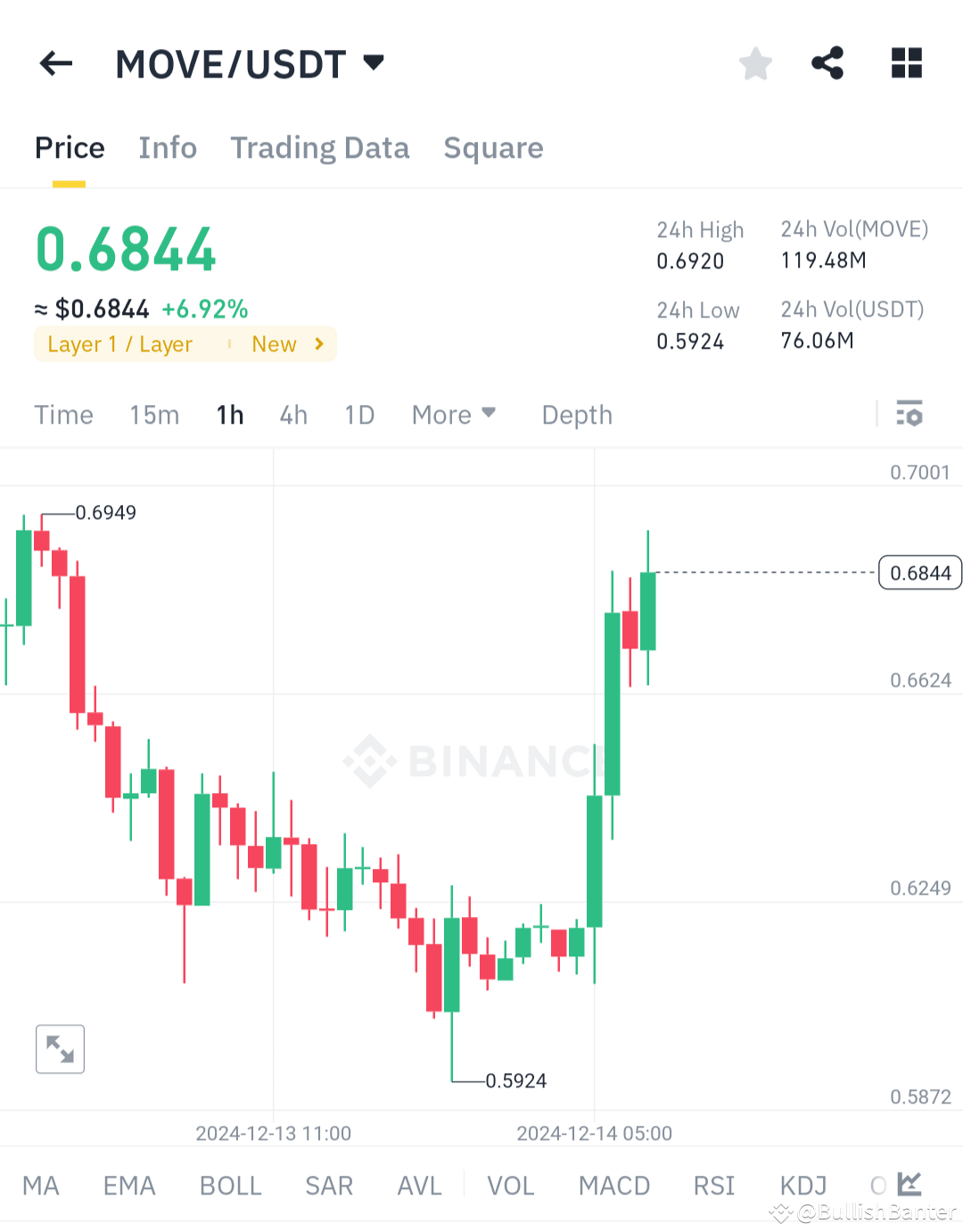 🚨 $MOVE /USDT SPIKES OVER 6.9% – MAJOR MOMENTUM BUILDING... | BullishBanter on Binance Square