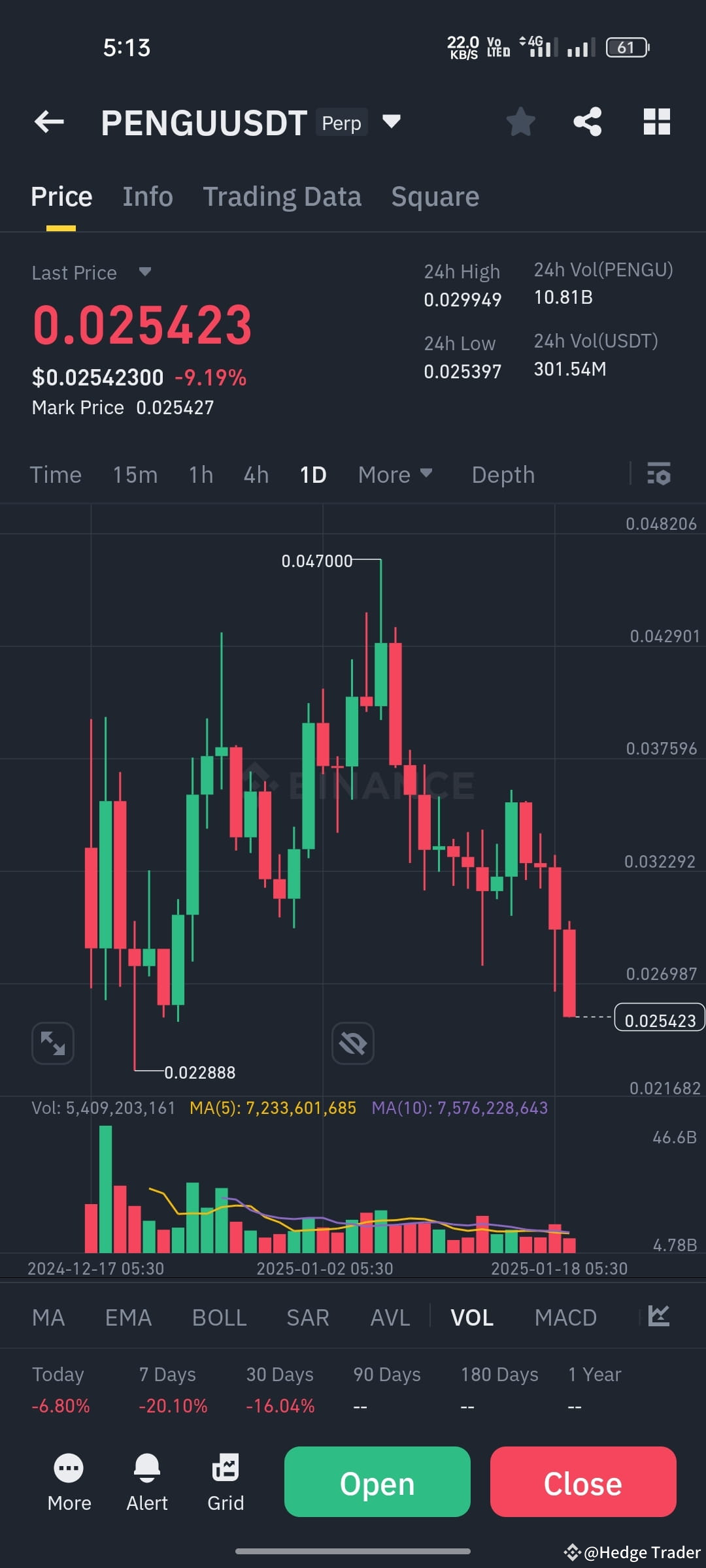 $PENGU Head and Shoulder pattern on daily candle. 🫣 | Hedge Trader on ...
