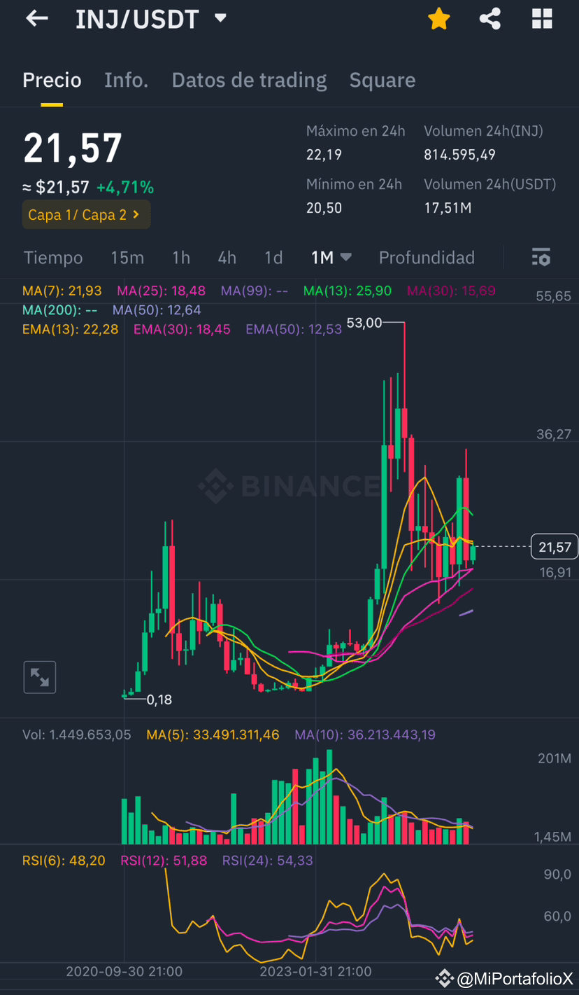 $INJ has been slow lately, but I like that its market capit | Charts ...