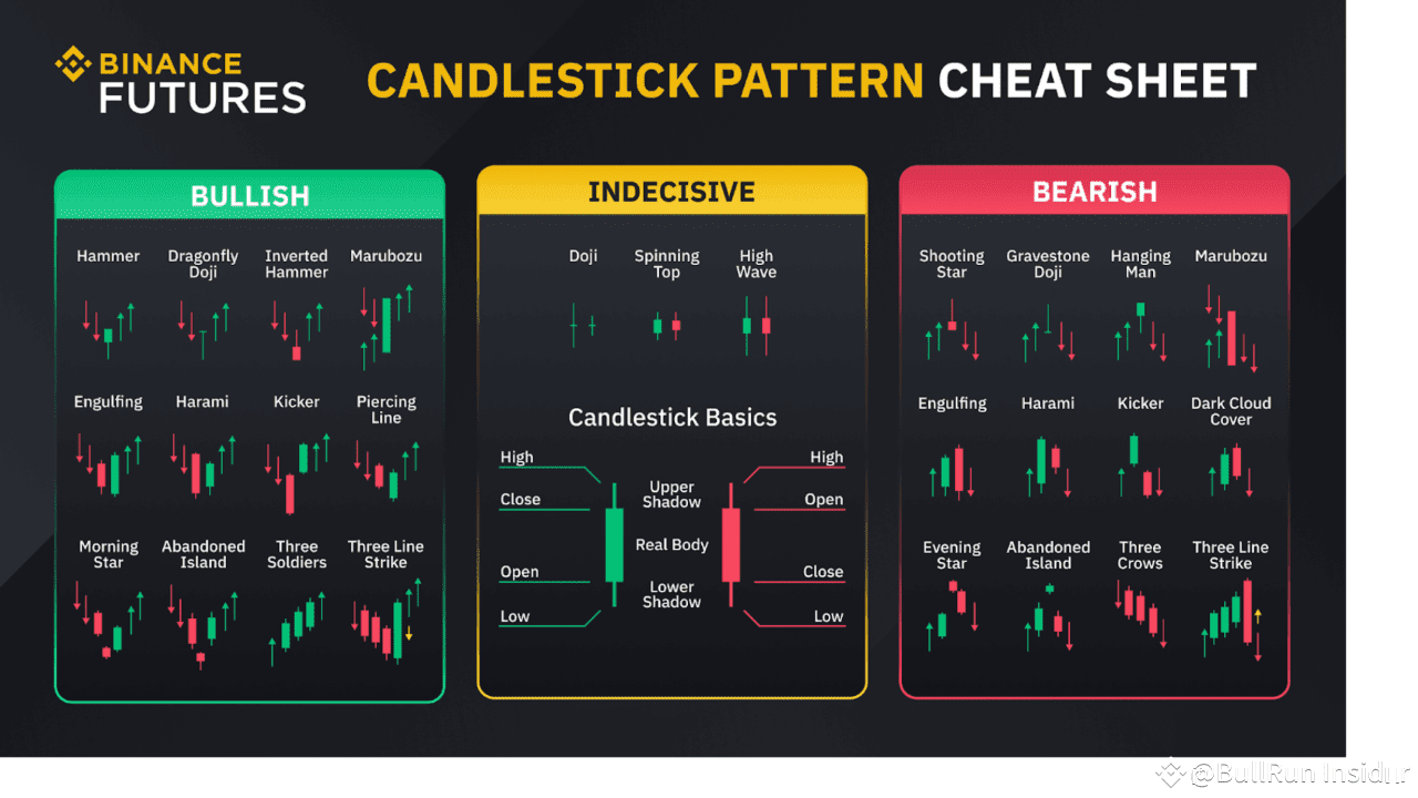 Understanding Candlestick Patterns in Candle Charts. | BullRun Insider ...