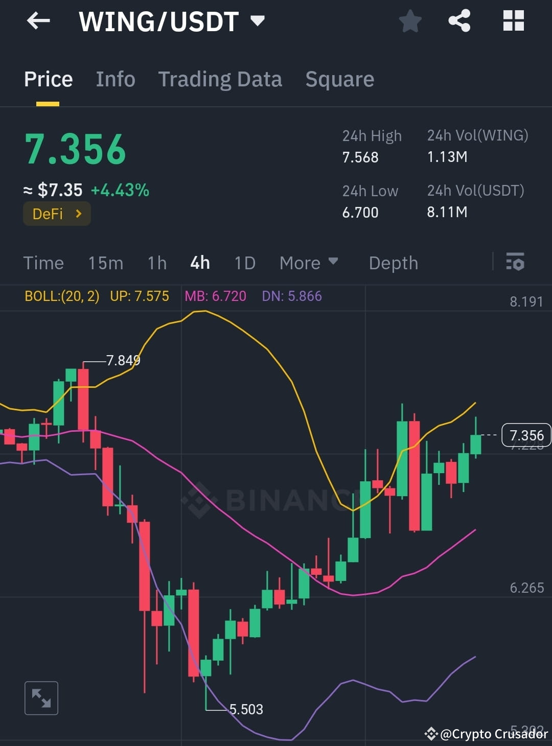 📈 Technical Analysis on $WING /USDT 🚀 The price of $WING | Crypto Crusador on Binance Square
