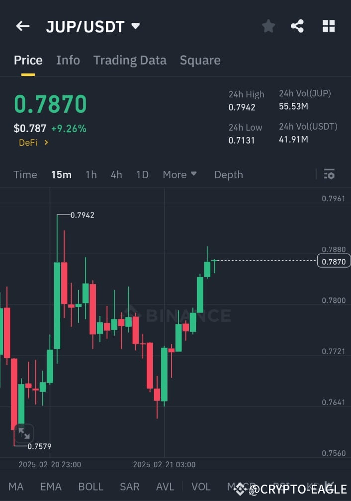 🚀 $JUP /USDT Trade Signal – Strong Bullish Trend! 🔥 📊 Ma | CRYPTO-EAGLE on Binance Square