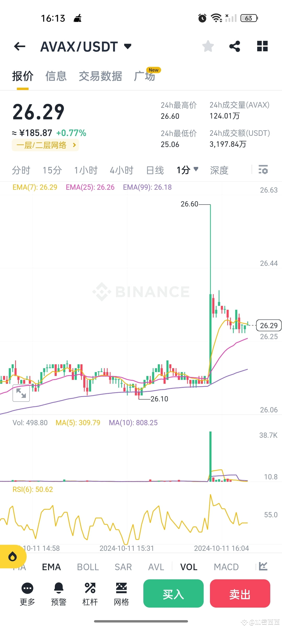 Keep steady, the fluctuation only takes a pin! $AVAX | 加密西西 on Binance Square
