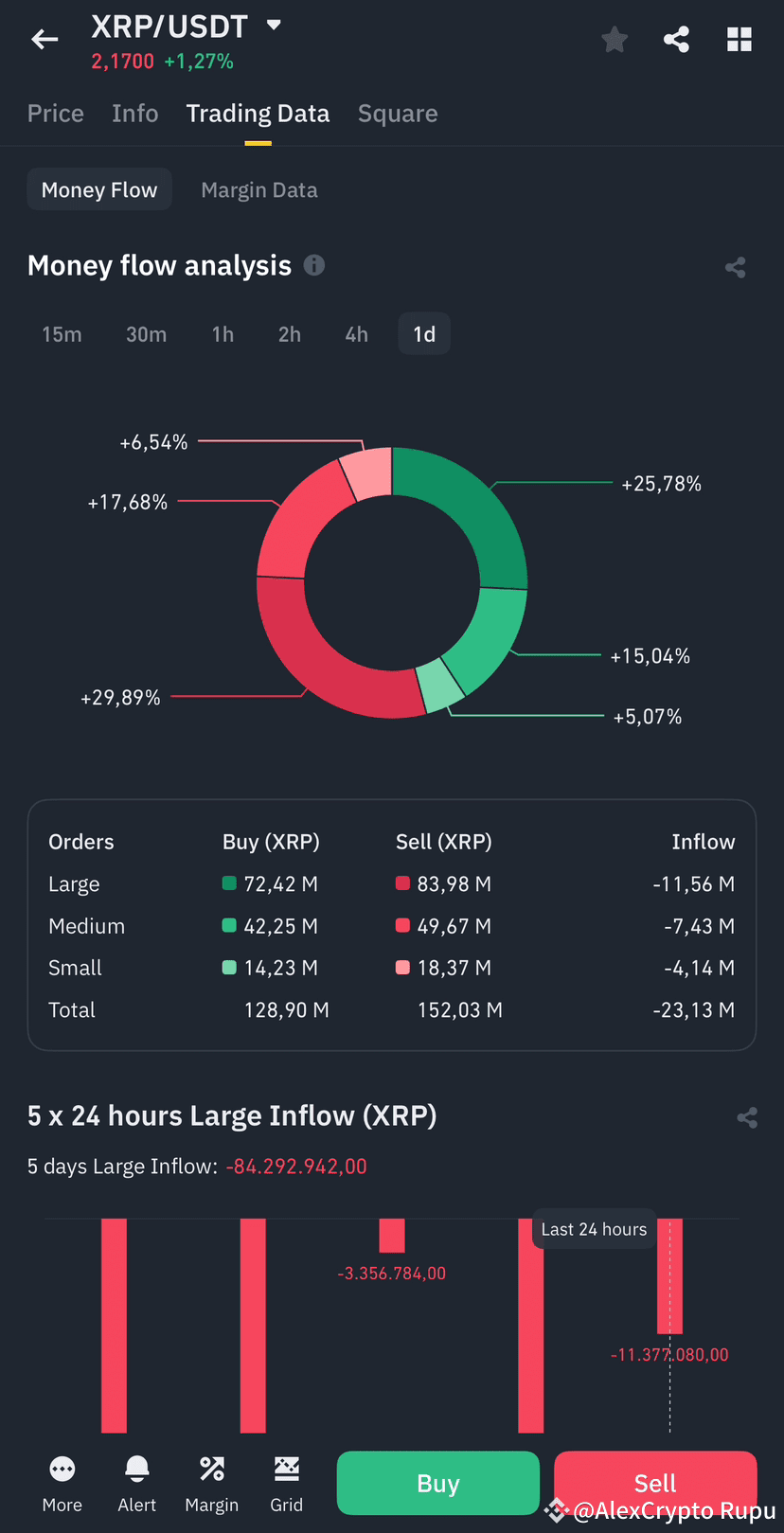 $XRP 🚀 XRP/USDT Trading Analysis – Money Flow & Market Sent ...