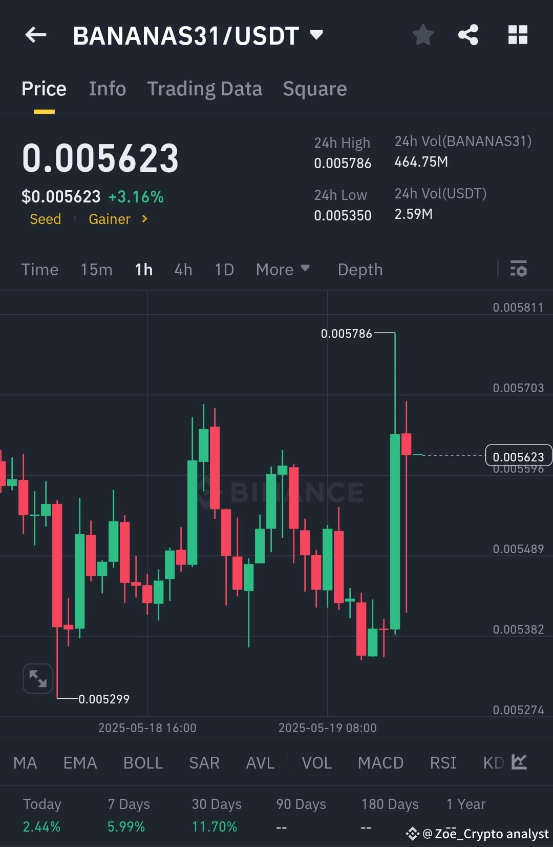 $BANANAS31 /USDT Bull run alert 🔥 💯 BULLISH SPIKE — BUYE | Zoe_Crypto analyst on Binance Square