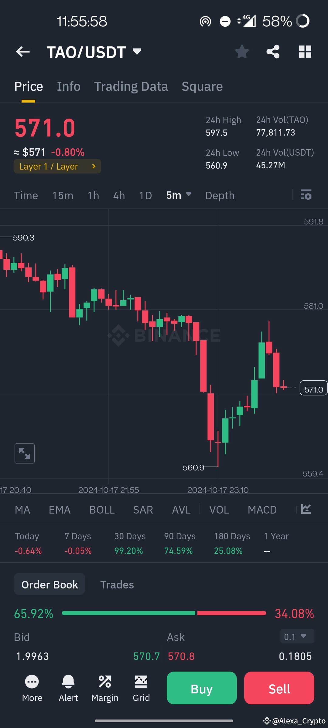 $TAO $TAO $TAO TAO/USD Analysis: Key | Token Master 786 on Binance Square