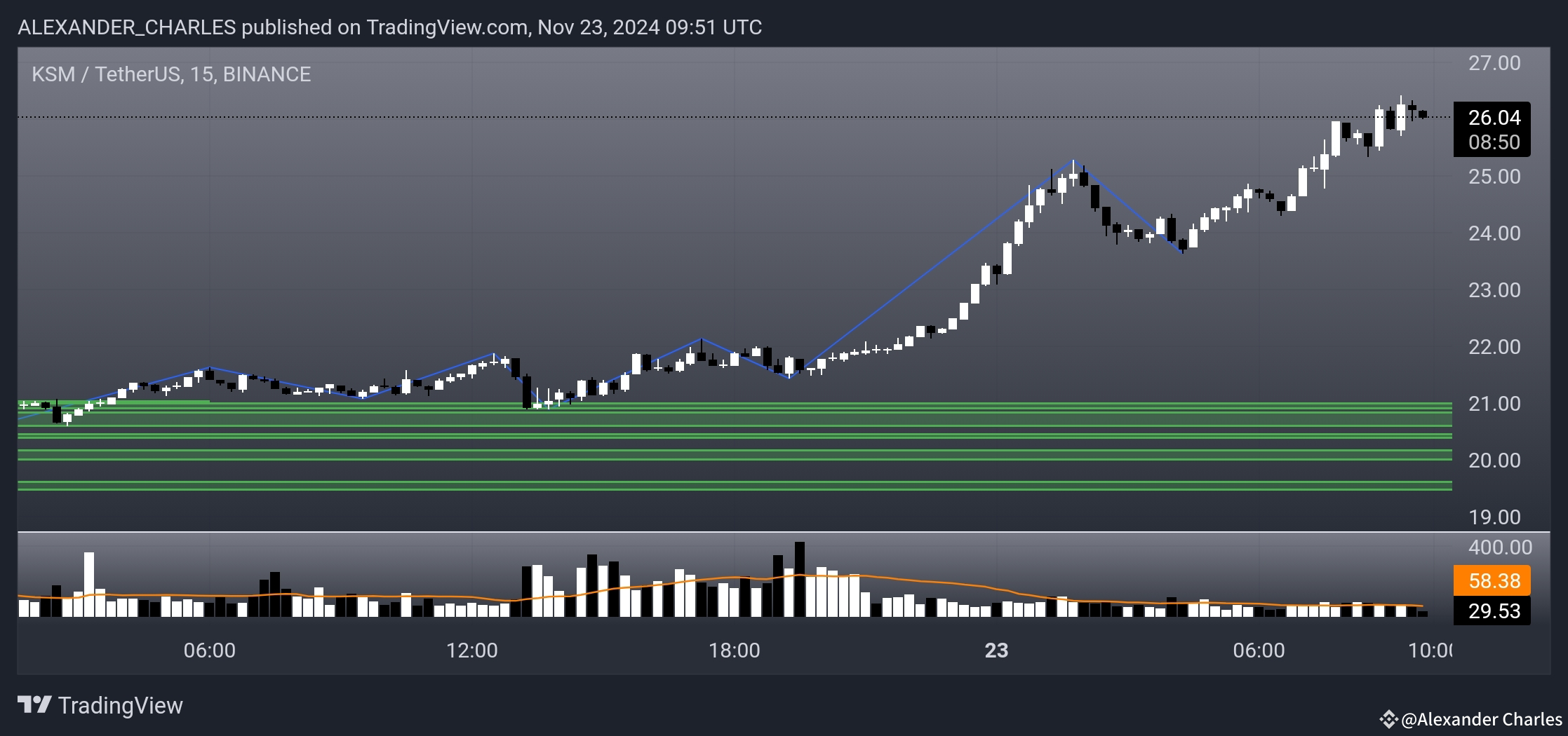 Short liquidation alert for $KSM: A notable position of $7.9 | Alexander Charles on Binance Square