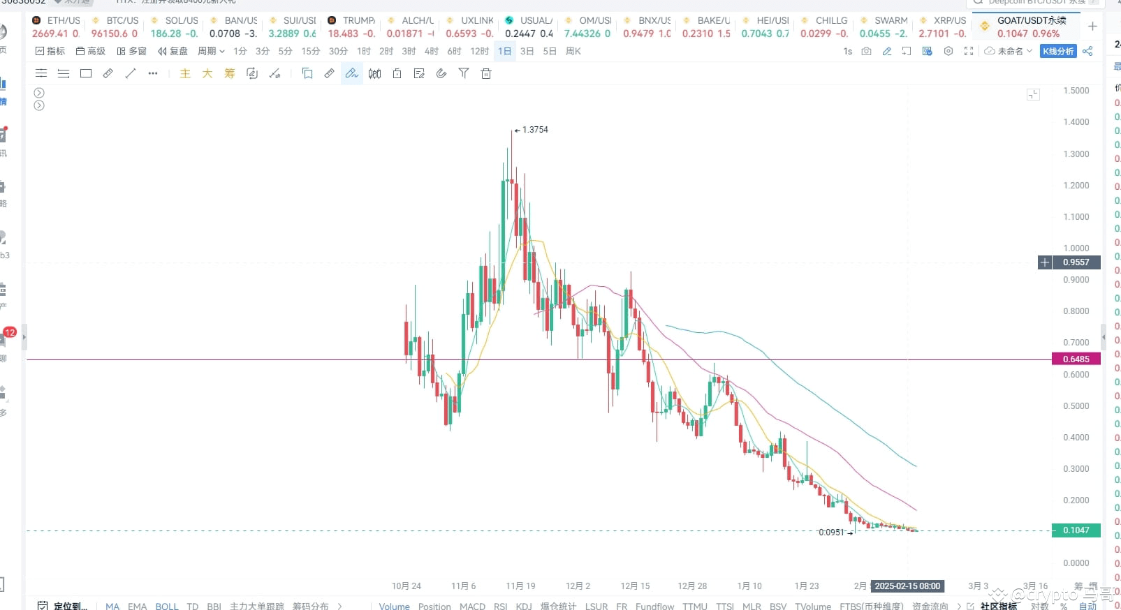 $GOAT How did the once invincible goat fall to such a low | ETH 林帝 on ...