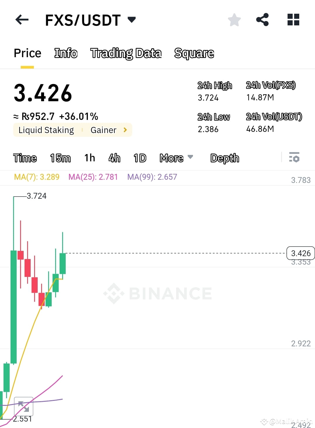 🚀 Binance Technical Analysis: $FXS /USDT 🎯 Current Pric | Malik Amin on Binance Square