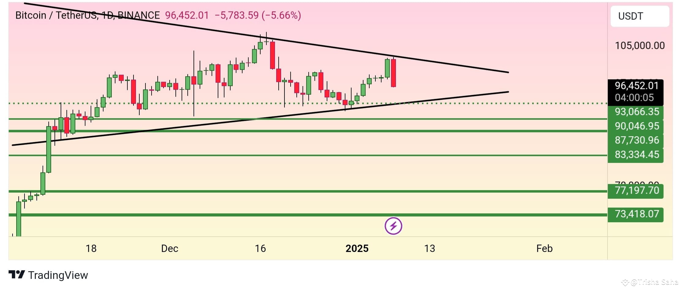 $BTC Still Moving in Symmetrical Triangle Pattern on the Dai | Gk ...