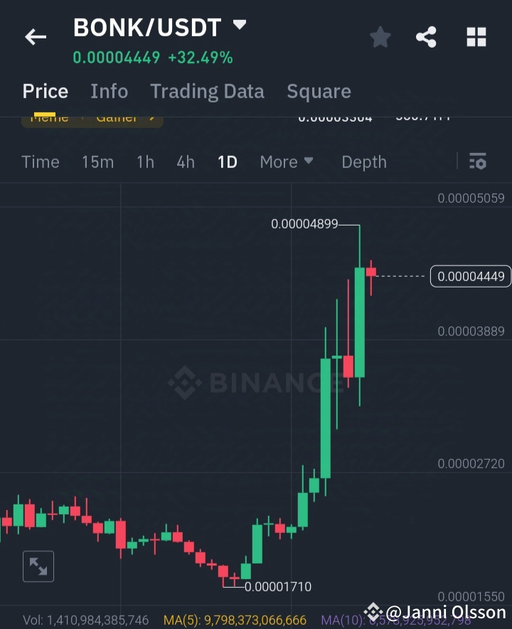 🚨$BONK BONK/USDT ALERT: Explosive Surge with Key Resistanc | Janni Olsson on Binance Square