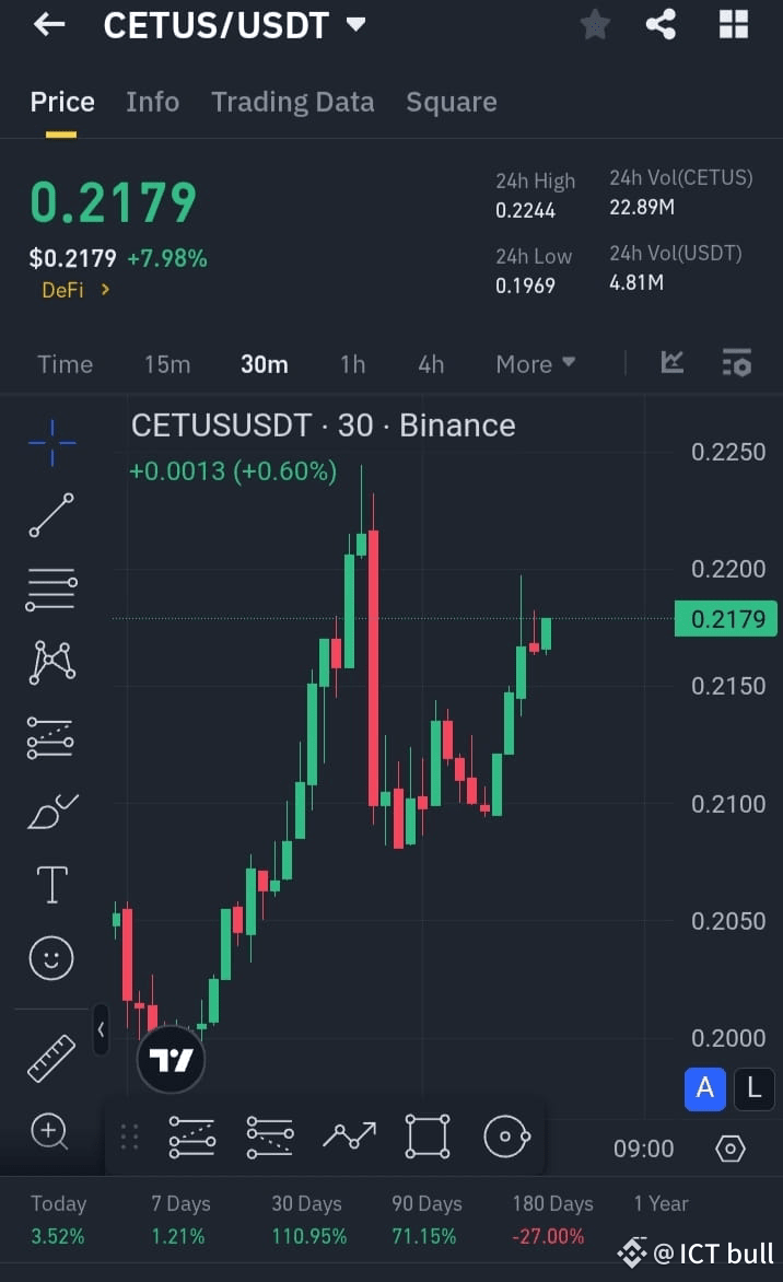 $CETUS /USDT STRONG RECOVERY — BULLS RETAKE CONTROL AFTER DI | ICT bull on Binance Square