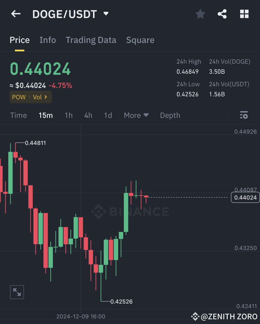 $DOGE /USDT Price Analysis DOGE/USDT is trading at 0.44024, | ZENITH ZORO on Binance Square