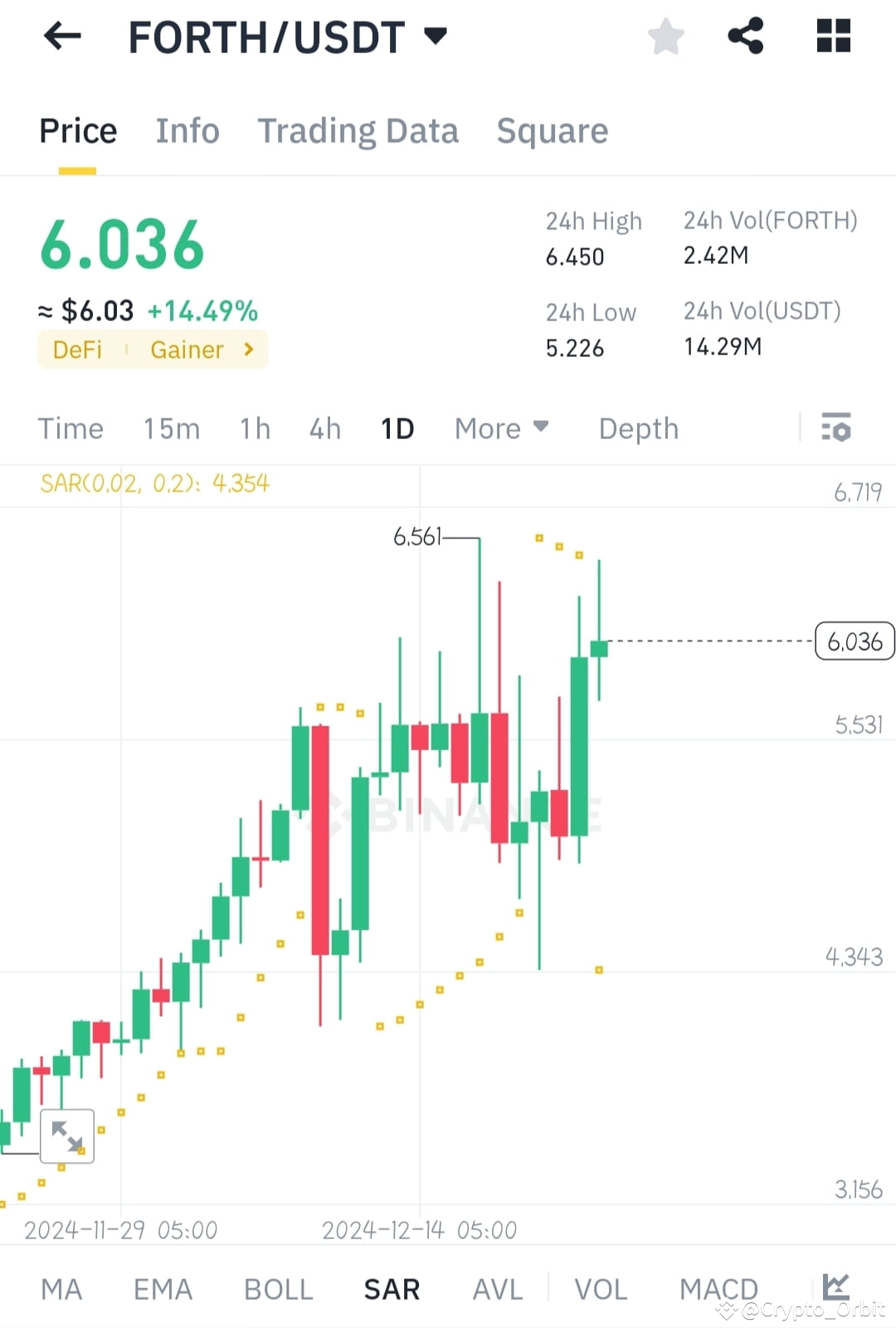 $FORTH FORTH/USDT Technical Analysis 🚀 📊 Current Price: | Crypto_Orbit on Binance Square
