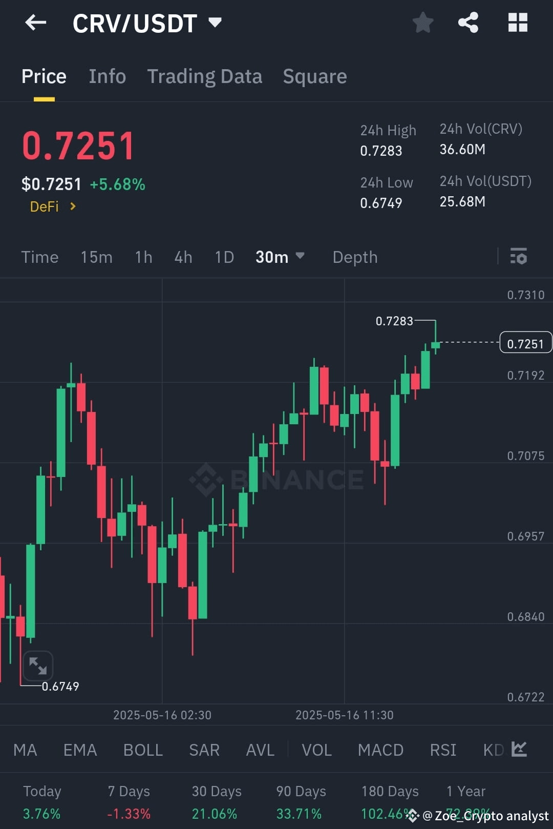 $CRV /USDT Bull run alert 💯 🔥 BULLISH PUSH — MOMENTUM BUI | Zoe_Crypto analyst on Binance Square