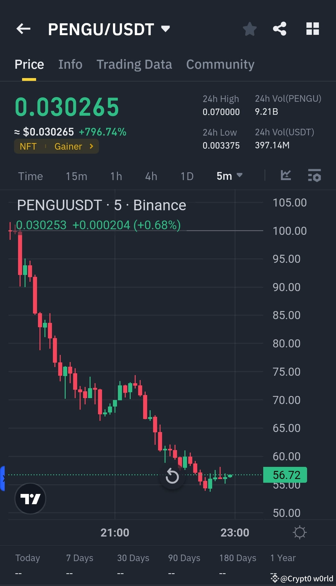 $PENGU /USDT Technical Analysis💯🔥🚨 The Pengu token has e | Crypt0 w0rld on Binance Square